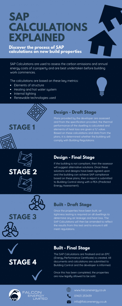 What Are SAP Calculations For New Builds? | Falcon Energy